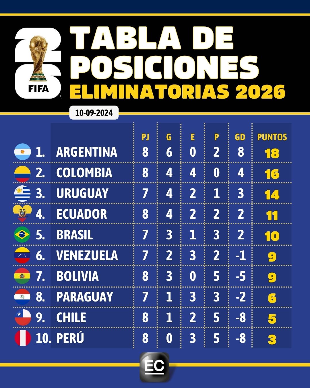 La Selección de Ecuador escala puestos en la tabla de posiciones - El ...