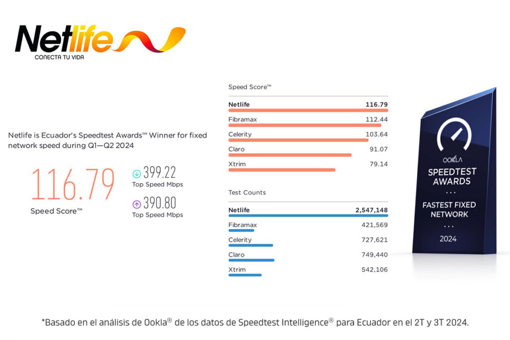 Netlife es el proveedor de Internet más rápido de Ecuador, según ...