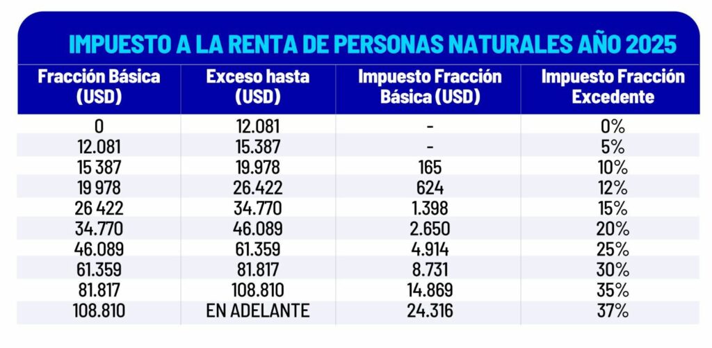 El SRI actualiza el impuesto a la renta para 2025, ¿quién paga el tributo? - El Comercio