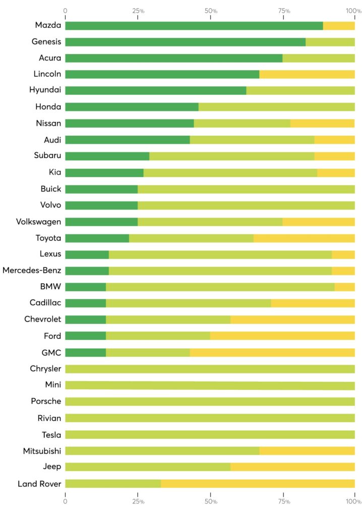 Mazda lidera ranking global de seguridad vehicular de Consumer Reports ...